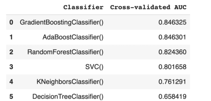 Churn Modeling Tutorial: A Detailed Guide [incl. Python Code]