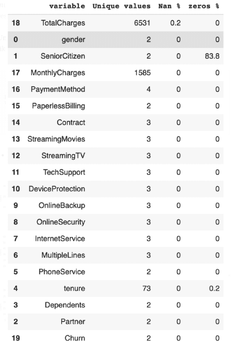 Churn Modeling Tutorial: A Detailed Guide [incl. Python Code]