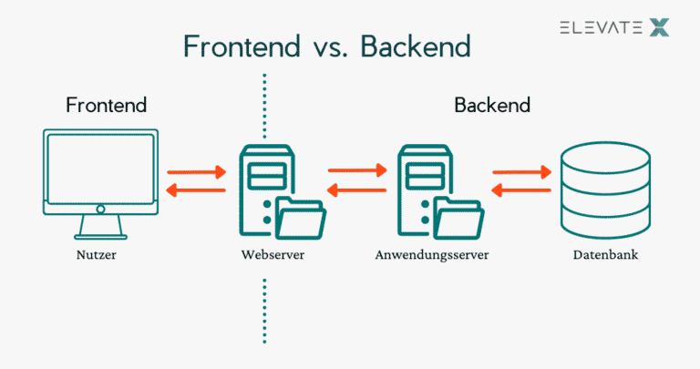 Frontend vs. Backend vs. Full-Stack - Der Unterschied erklärt