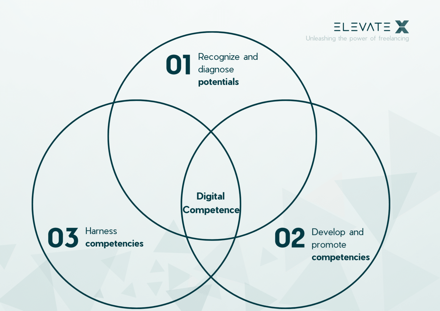 Digital Competencies for Successful Digitalization Strategy