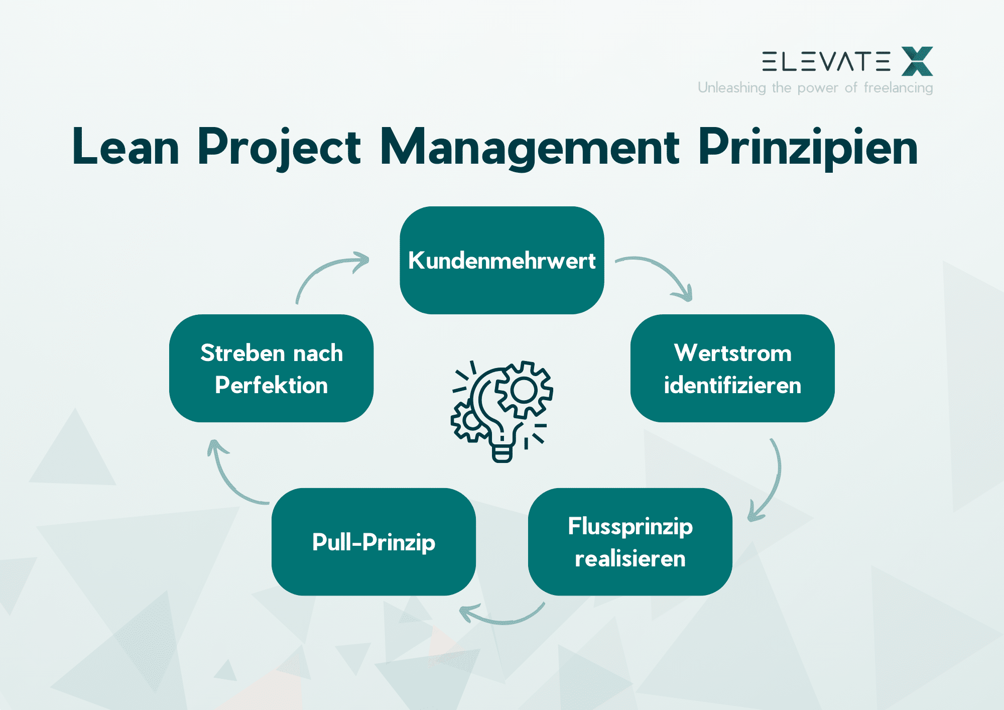 Was ist Lean Project Management?