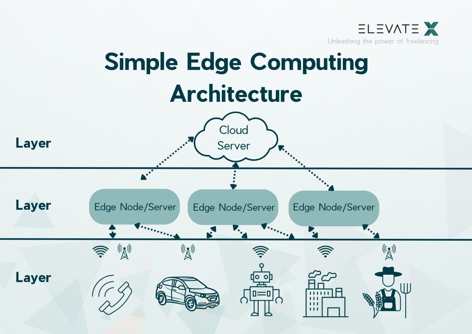 Edge computing: the revolution in real-time data processing