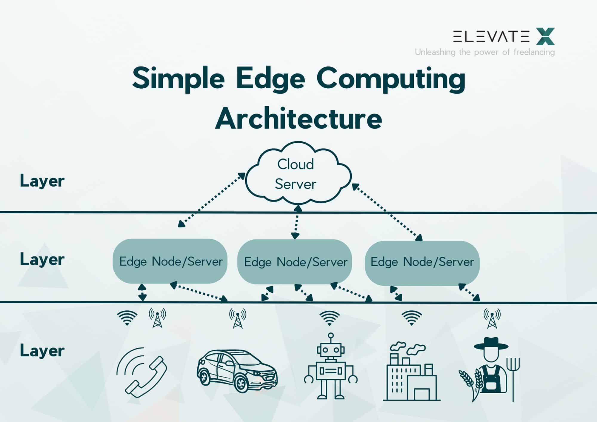 Edge computing: the revolution in real-time data processing